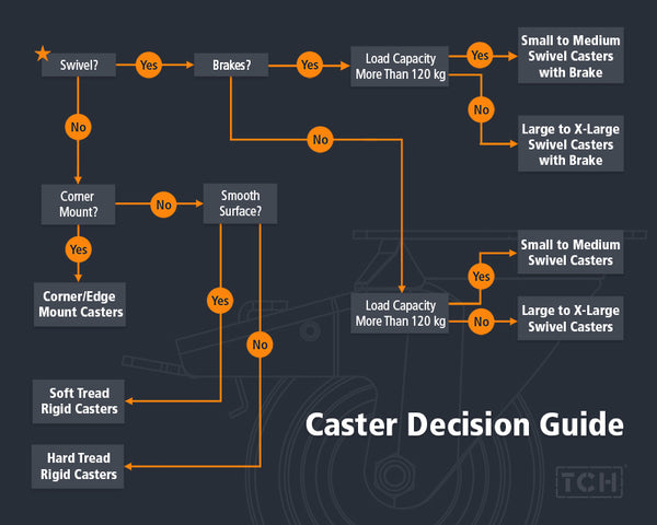 Caster Selection Guide - Blog - TCH | TCH
